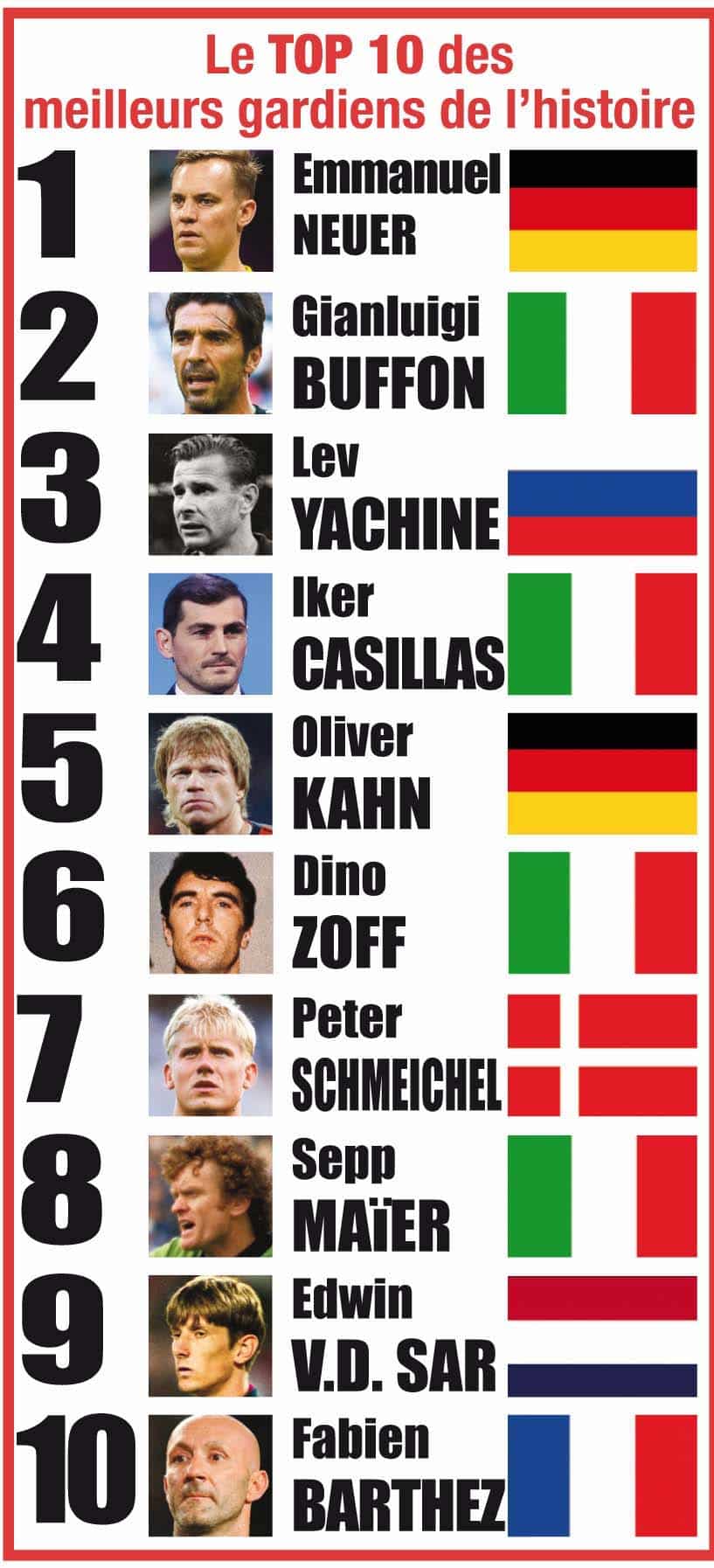 Buffon, Barthez, Maïer, Yachine, Neuer... Qui est le meilleur gardien ...