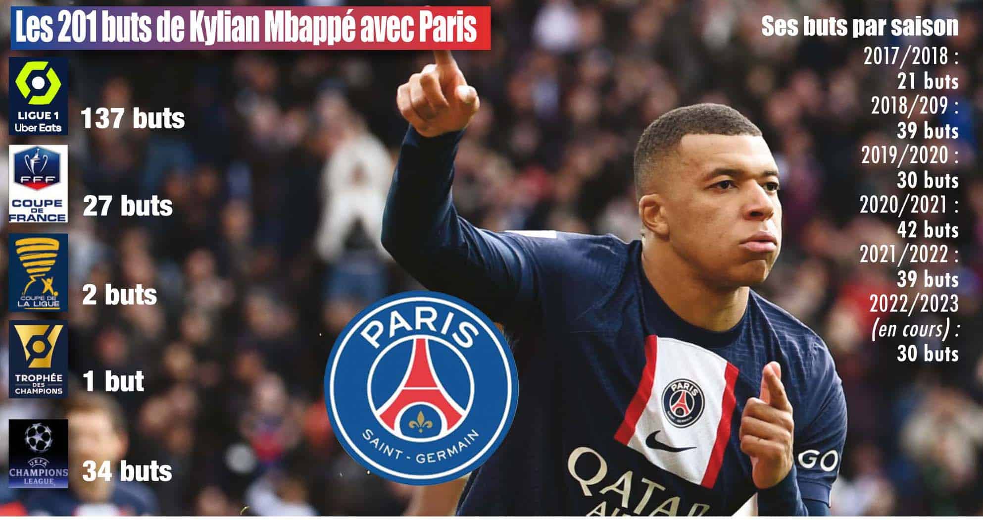 Kylian Mbappé devient le meilleur buteur de l'histoire du PSG : où et quand il a marqué ses 201 buts